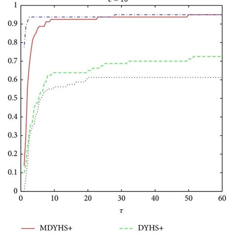 Performance Profiles Based On The Number Of Iterations Download