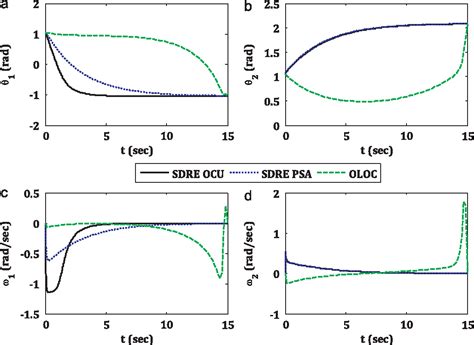 Figure 3 From Nonlinear Closed Loop Optimal Control A Modified State