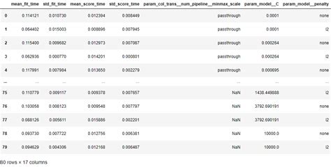 How To Improve Machine Learning Code Quality With Scikit Learn Pipeline