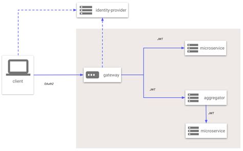 Securizando Tus Arquitecturas De Microservicios Con Istio Paradigma