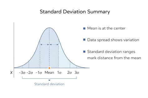 How To Read A Standard Deviation Graph