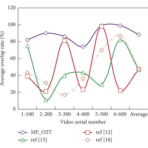 Average Overlap Ratio Comparison Download Scientific Diagram