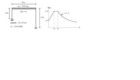 The Columns Of The Linear Elastic Frame Given Below Chegg