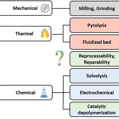 Classification Of The Major Recycling Methods Of Traditional Composites Download Scientific