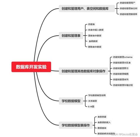 Opengauss数据库开发指导手册（一） 知乎