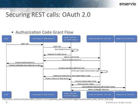 Javaone 2014 Retrofitting Oauth 20 Security Into Existing Rest Serv