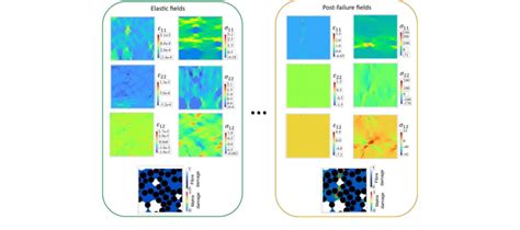 Typical Outputs From The Direct Numerical Simulations Strain Stress