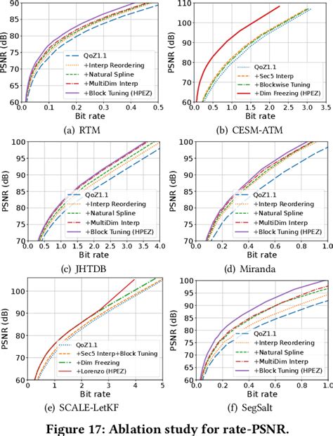 Figure 1 From High Performance Effective Scientific Error Bounded Lossy
