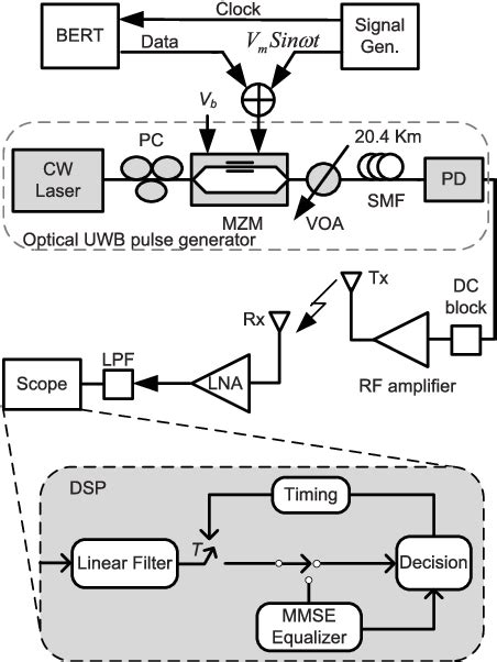 figure 1 from low complexity optical distribution of gb s bpsk uwb