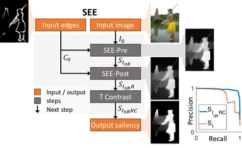 diagram of the complete see method which allows to improve the