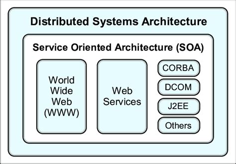 different implementations of service oriented architecture download