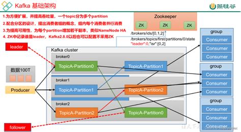 Kafka：分布式消息队列与命令行操作详解 Csdn博客