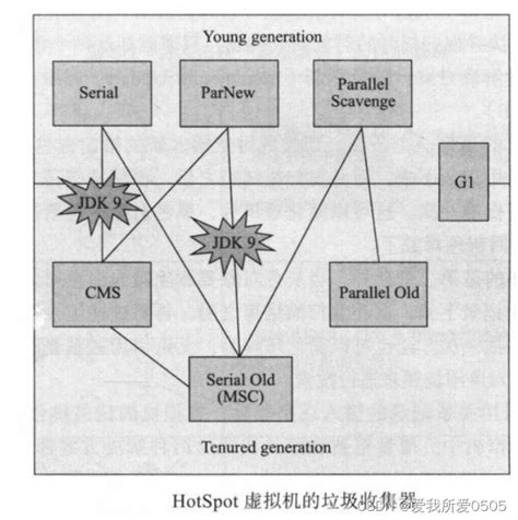 Hotspot虚拟机垃圾回收算法及收集器 Csdn博客 Hotspot虚拟机垃圾回收算法及收集器 Csdn博客