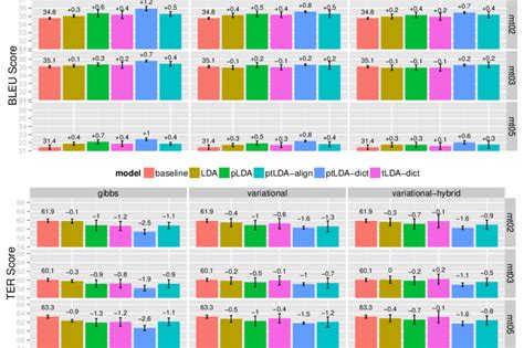 machine translation performance for different models and inference