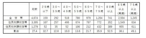 【住民税非課税世帯】国民年金保険料や国民健康保険料が払えない…対処方法は？ 納付状況・滞納世帯数も確認！ Limo くらしとお金の経済メディア
