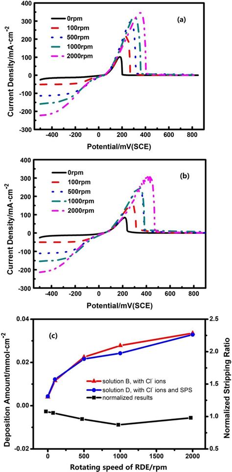 lvs curves obtained at different rotating speeds with a potential scan