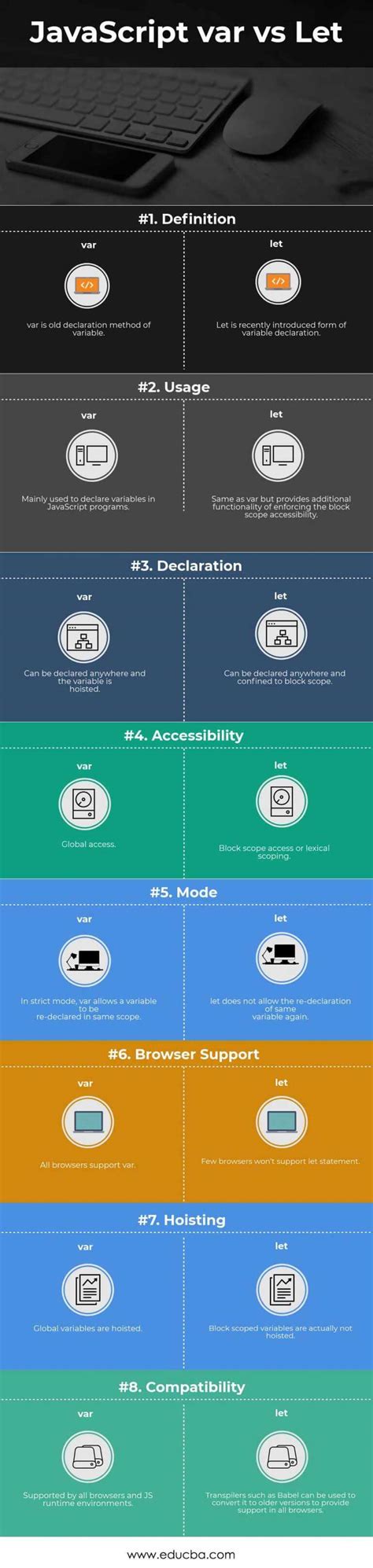 Javascript Var Vs Let Top 8 Essential Comparison Of Js Var And Let