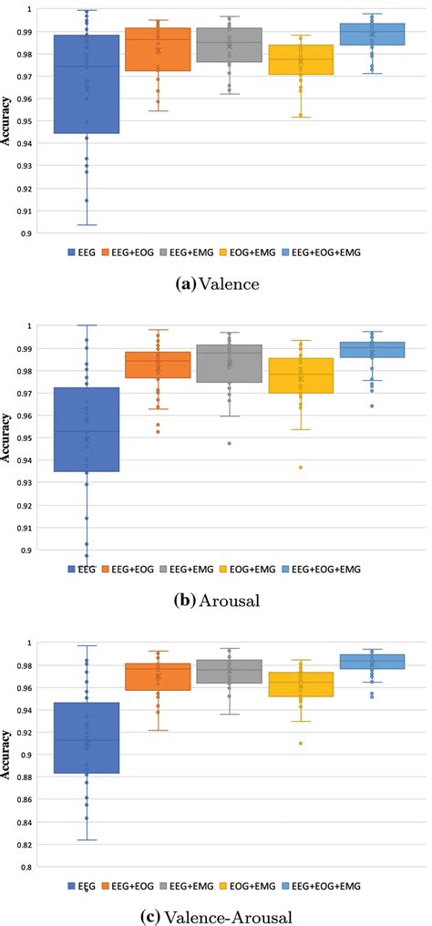 Classification Accuracy Of Multiple Modalities Under Download