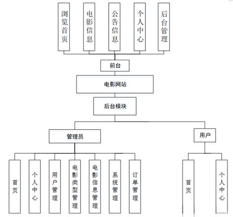 Javaphpnetpython基于jsp的电影网站设计与实现【2024年毕设】 Csdn博客