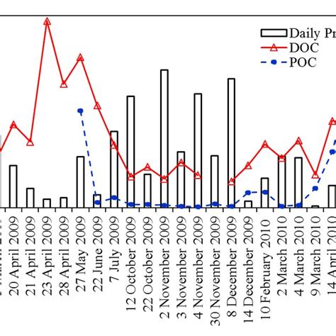 Temporal Variability Of Dissolved Organic Carbon Doc Particulate Download Scientific Diagram