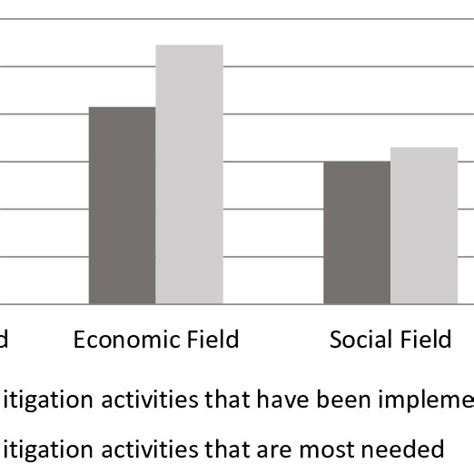 Community Response To Disaster Mitigation Activities In The Impacted Download Scientific
