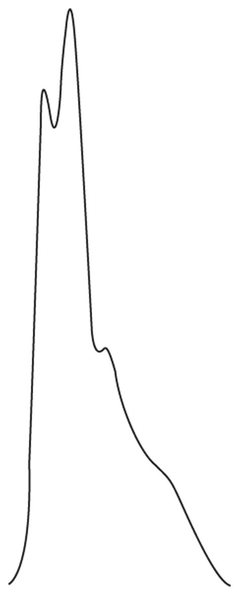 five types of pulse waveforms a one peak b two peaks main peak