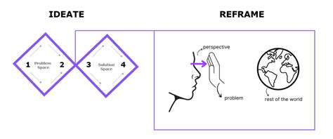 Unlocking Innovation The Problem Reframing Canvas Wazoku