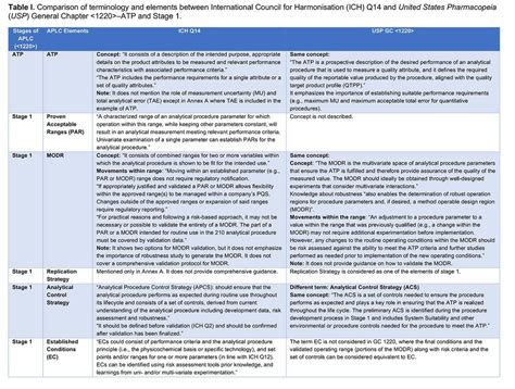 Evolution Of Analytical Procedure Validation Concepts Part Ii