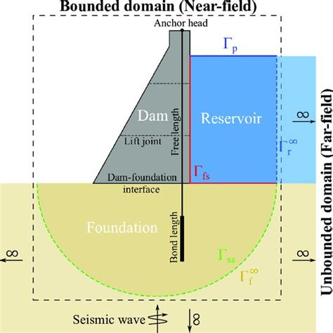 6 Schematic Of A Dam Reservoir Foundation Interaction System
