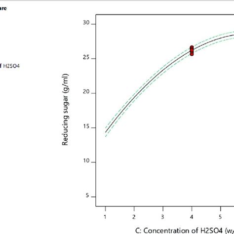 Effect Of Acid Concentration On The Reducing Sugar Concentration