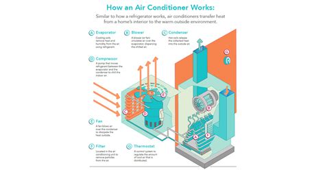 How Do Air Conditioners Work Air Conditioning System AC