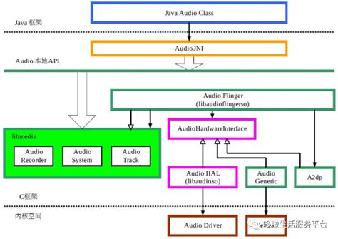 Android音频杂音问题android Audio音频系统影子斜的博客 Csdn博客