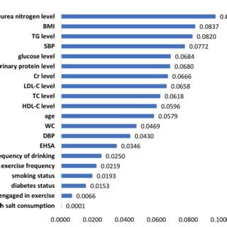 FIGURE Feature Importance In The XGBoost Model Download Scientific Diagram