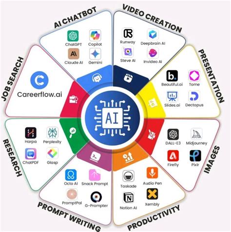 Top Ai Tools For Segment Wise Categories Manoj Solleti Posted On The Topic Linkedin