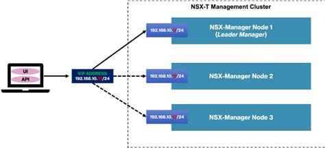 Configuring Nsx Manager Virtual Ip Dpc Virtual Tips