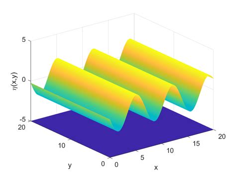 2 D Numerical Simulation Of An Incoming Wave In A Flat Bottom Domain Download Scientific