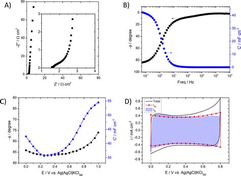 A Nyquist B Bode Phase Angle And C′ Plot C Phase Angle And C