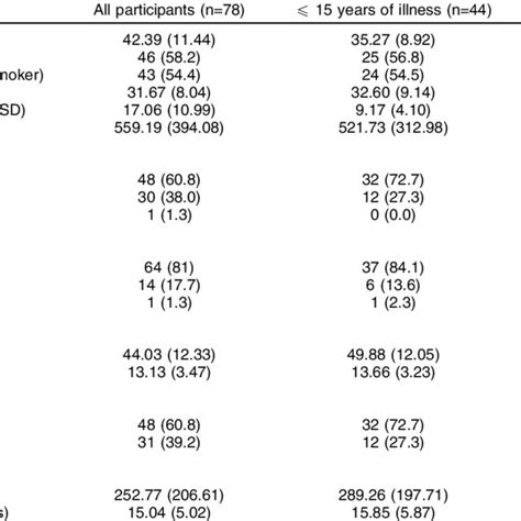 Descriptive Statistics And Differences Between Groups Download Table