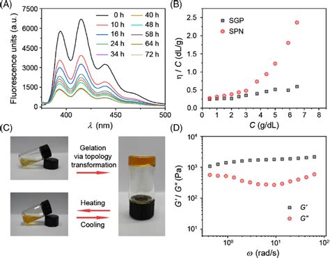 Thermo‐responsive Topological Metamorphosis In Covalent‐and‐supramolecular Polymer Architectures