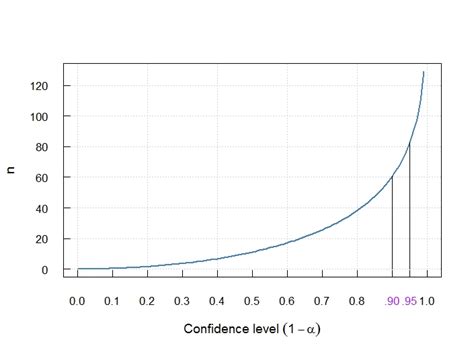 Sampling Determining Sample Size When Given Confidence Interval And Margin Of Error In A