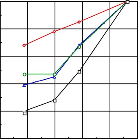 Effect Of Unit Weight On Density Compressive Strength Elastic Strain