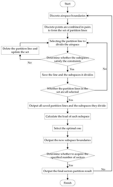 Dynamic Boundary Optimization Of Free Route Airspace Sectors