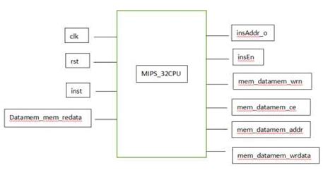 Verilog实现mips的5级流水线cpu设计（modelsim仿真）[通俗易懂] 腾讯云开发者社区 腾讯云