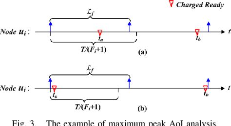 Figure 3 From Aoi Minimization Charging At Wireless Powered Network Edge Semantic Scholar