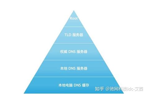 Linux服务器如何清除dns缓存 知乎