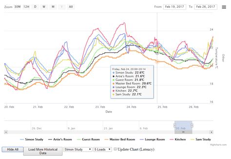 Wemos Temperature Sensors Simon Law