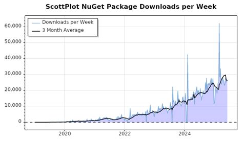 scottplot nuget package statistics