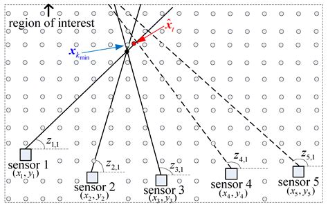 Linear Time Direct Data Assignment Algorithm For Passive Sensor Measurements
