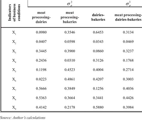 partial separability coefficients for business conditions download table
