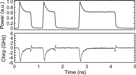Temporal Waveform And Chirp Property Of A Signal Amplified By The Soa
